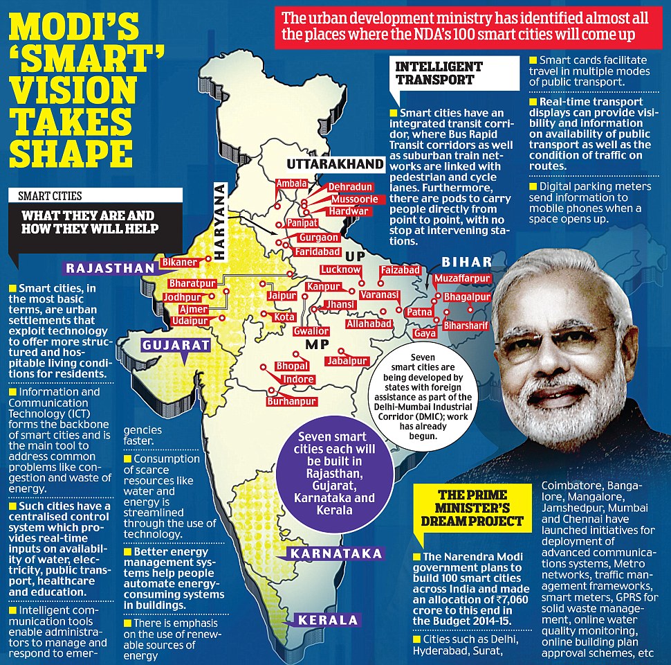 India Will Soon Have Smart Cities - 7 Highlights